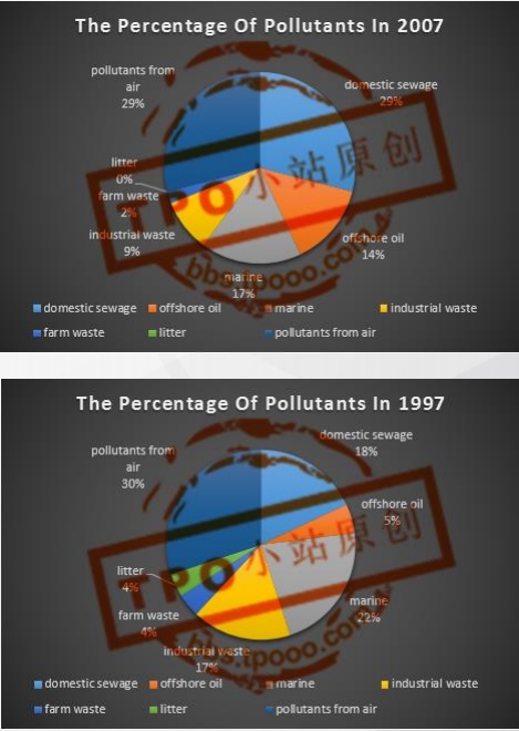 The two pie charts below show the pollution entering a particular part ... The two pie charts below show the pollution entering a particular part ...